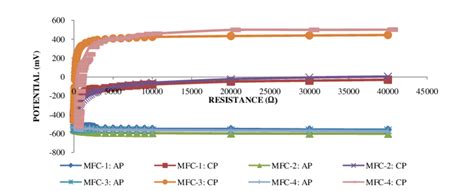 Comparison Of Electrode Potential Of Mfcs During Polarization