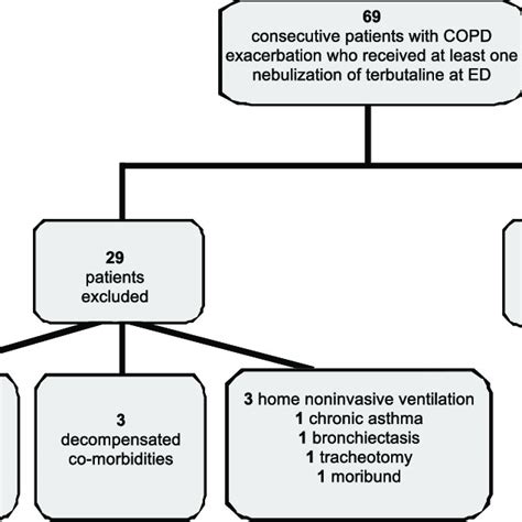 Study Flow Chart COPD Chronic Pulmonary Disease ED Emergency Download Scientific Diagram