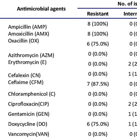 Antibiogram Profile Of S Aureus Download Scientific Diagram