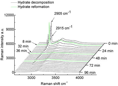 Decomposition Characterizations Of Methane Hydrate Confined Inside Nanoscale Pores Of Silica Gel