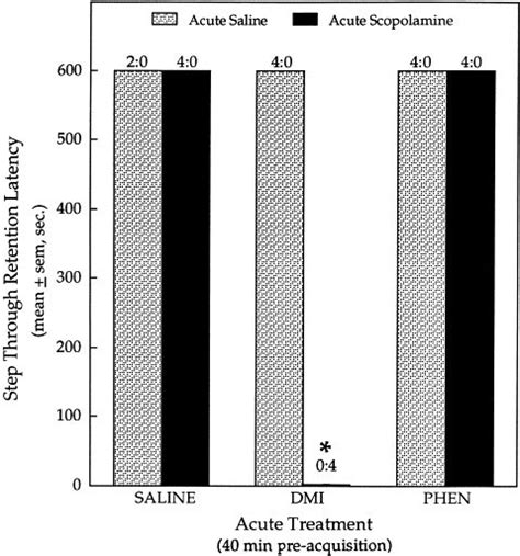 Effects Of Antidepressant Treatment On Inhibitory Avoidance Behavior And Amygdaloid β
