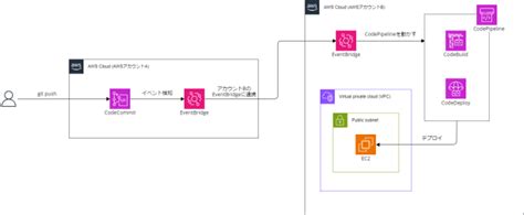 codepipelineで別アカウントにあるcodecommitを使用してci cd設定をしてみた developersio