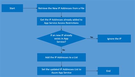 azure devops bulk ip address restriction of azure app service