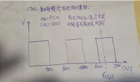 Stm32 定时器输出pwm的几种模式stm32 Pwm Mode Csdn博客