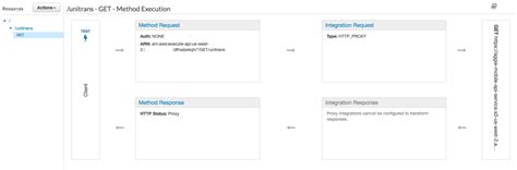 Amazon Web Services Aws Sam Template Create Proxy Via Aws