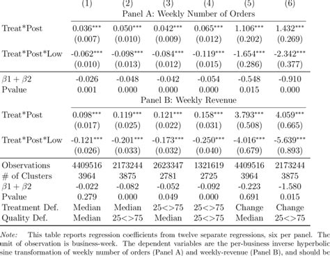 Heterogeneous Effects On Incumbent Firms Download Scientific Diagram