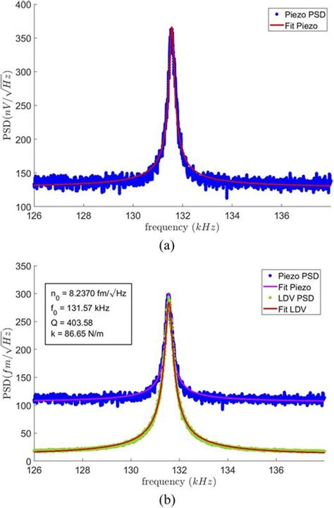 High Resolution Atomic Force Microscopy With An Active Piezoelectric Microcantilever Review Of
