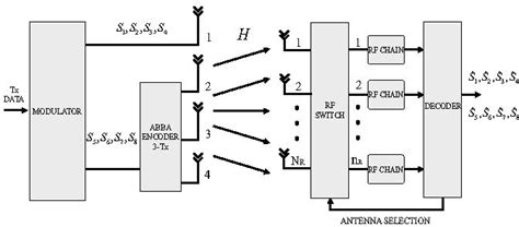 Figure 1 From An Efficient Detector For Non Orthogonal Space Time Block
