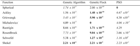 Table 1 From The Genetic Flock Algorithm Semantic Scholar