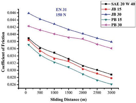 Variation Of Coefficient Of Friction With Variation Of Sliding Distance