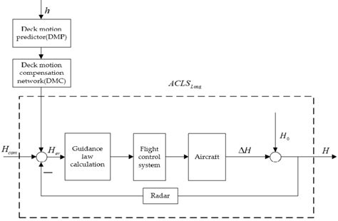 The Structure Of The Longitudinal Automatic Landing Guidance System Download Scientific Diagram
