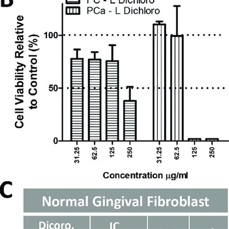 Hemolytic Assay And Selective Index Determination Of Selected Plant