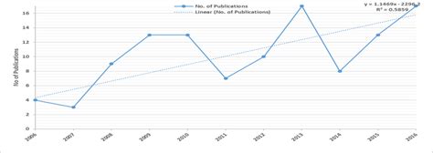Evolution Of Our Data In Year By Year Download Scientific Diagram