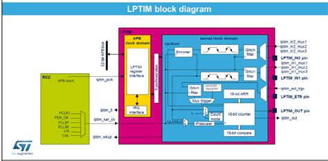 low power pwm timer api on stm32wb ams and stm32