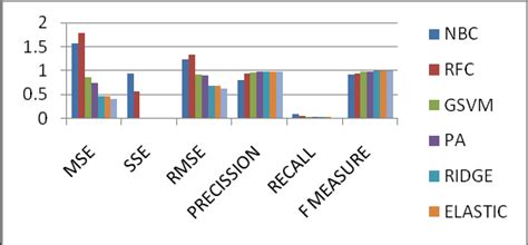 Performance Metrics For Different Classifiers Under Fg Net Database Download Scientific Diagram