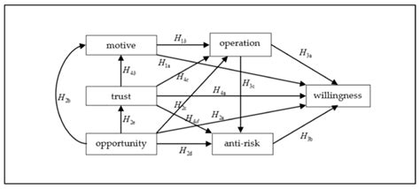 A Decision Model Of Adopting Green Fertilization Technology For Farmers Download Scientific