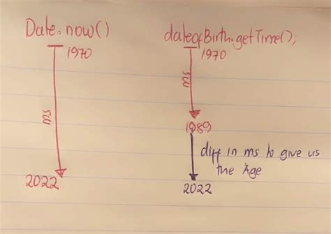 Calculate Age Using Vanilla Javascript Samoina