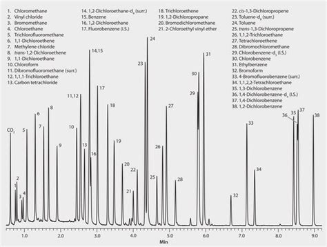 Us Epa Method 624 Gc Analysis Of Volatiles On Spb® 624 After Purge