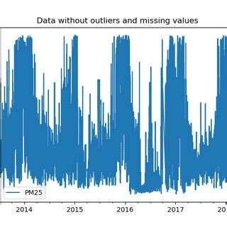 Data Set After Filling Missing Values Download Scientific Diagram