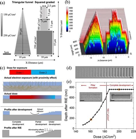Design Of The 3d Inlets Dose Gradient For Modulated Dose Electron Beam Download Scientific