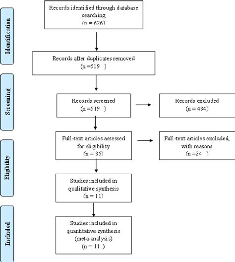 Figure 3 From Prevalence Of Mrsa Bacteremia In Liver Transplant Patients A Systematic Review