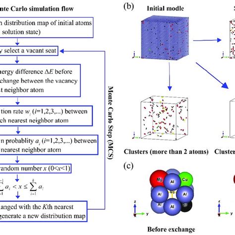 Kinetic Monte Carlo Simulation Flow And Initial Model A Kinetic