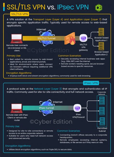 Vpn Ssl Ipsec Networking Gateway Internet Layer4 Layer7 Amir
