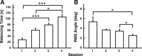 comparison of performance by experimental session a mean balancing