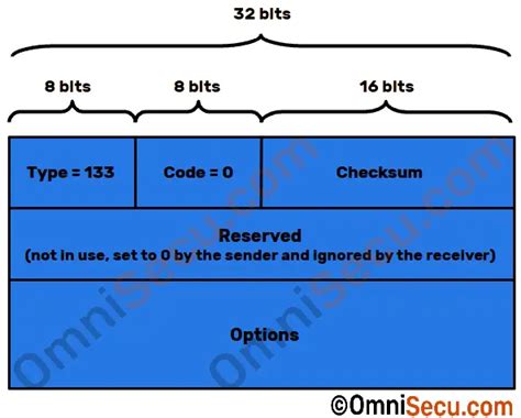 Router Solicitation Rs And Router Advertisement Ra Messages In Ipv6
