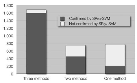 Predictions On The Human Proteome Identification Of Previously