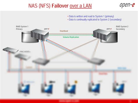 Solution Open E Dss V6 Nas Nfs Failover Over A Lan With Unicast