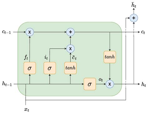 Energies Free Full Text Multi Horizon Wind Power Forecasting Using Multi Modal Spatio