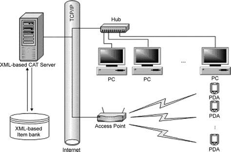 physical architecture of xml based cat system download high quality