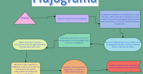 S7 Actividad 3 Esquemas Mapas Conceptuales O Diagramas Flujograma