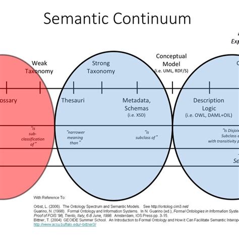 a simplified semantic continuum courtesy of pulsifer 2008 depicting a