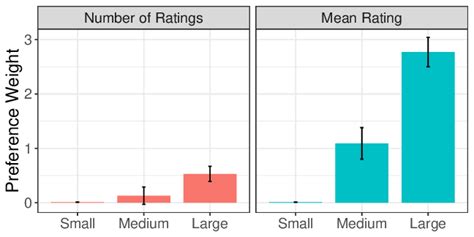 Preference Weights Of The Multinomial Logit Model Download Scientific Diagram