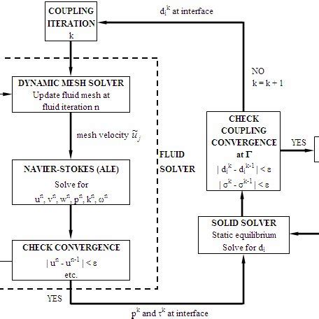 Fluid Structure Coupling Flowchart Download Scientific Diagram