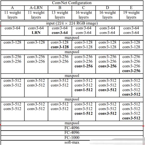 Vgg模型结构体及代码vgg模型训练源码 Csdn博客