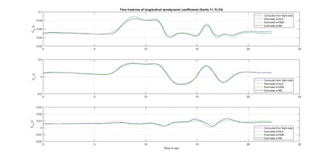 Longitudinal Aerodynamic Coefficients Comparison For The Validation Download Scientific Diagram