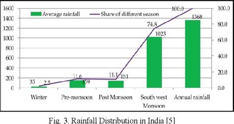 Figure 1 From Design And Fabrication Of Iot Based Agricultural Automation System Semantic Scholar