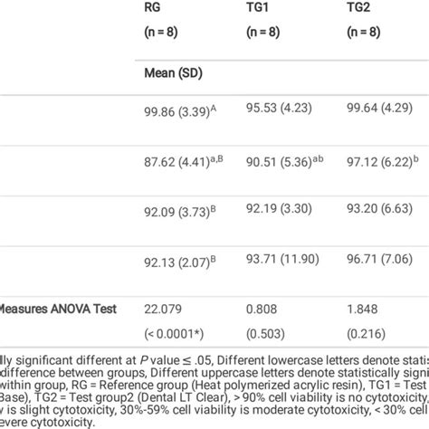 Cell Viability At Different Time Intervals Among The Study Groups
