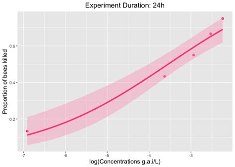 Plot Da Curva Cl50 No R Utilizando Ggplot2 Com Estimativas Obtidas No