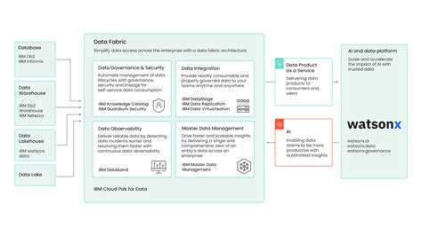 Ibm Watsonx Data And Ai Platform Dot Group