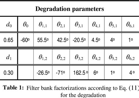 table 1 from iterative evaluation of regularization parameters in