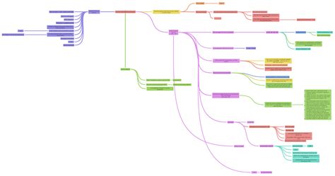 Decision Tree Following Dismissal Coggle Diagram