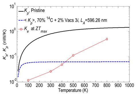 Comparison Between The Phonon And Electron Thermal Conductances At