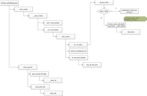 Linux内核socket实现linux Socket 创建内核实现 Csdn博客