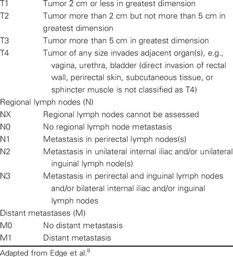 Anal Cancer Staging