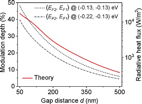 Calculated Modulation Depth Red Solid Line Versus Variable Vacuum Gap Download Scientific