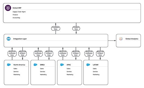 four steps to build an integration strategy by tom leddy salesforce